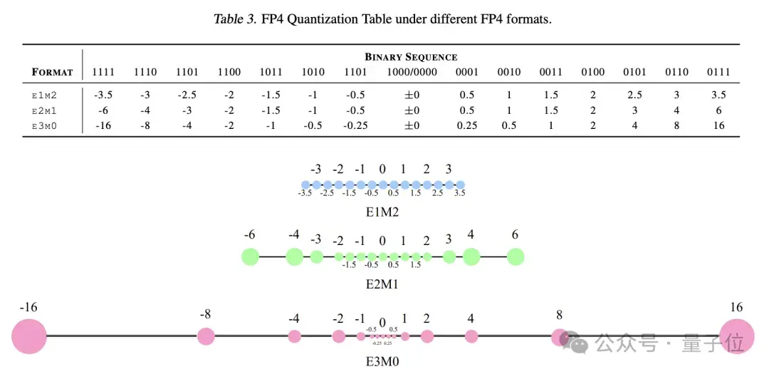 大模型训练开销还能更小！微软推出首个FP4训练框架，训练效果与BF16相当 - 知乎