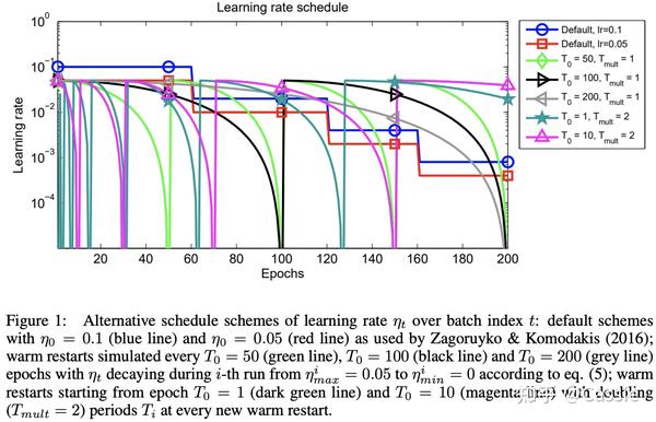 [学习笔记]lr_scheduler用法总结 - 知乎