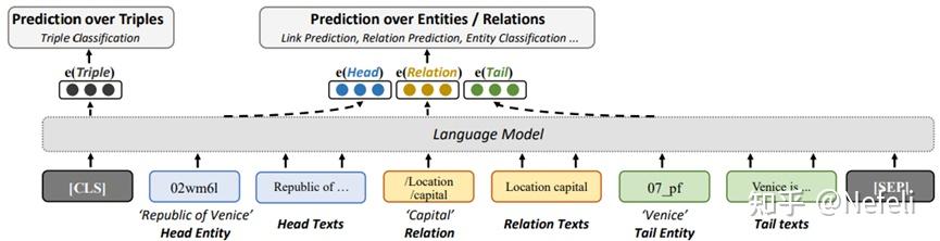 Language Models as Knowledge Embeddings：语言模型用作知识嵌入 IJCAI 2022 - 知乎
