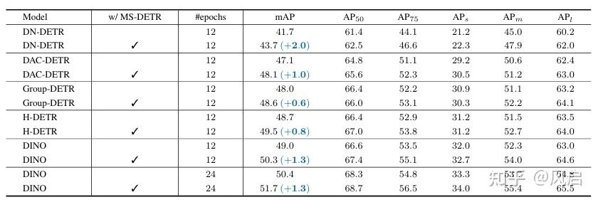 DETR系列：MS-DETR - 知乎