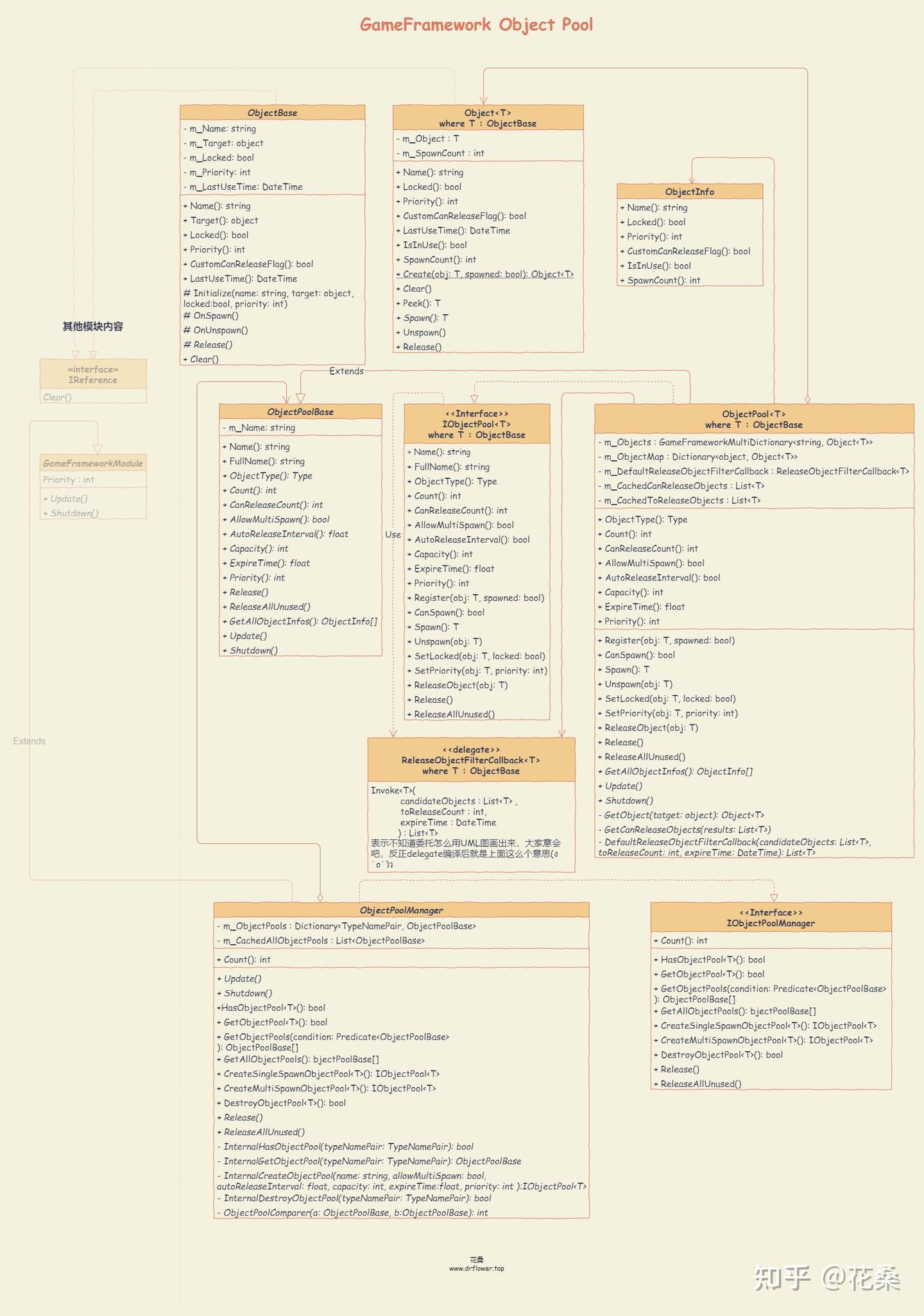 GameFramework解析：对象池 (Object Pool) - 知乎