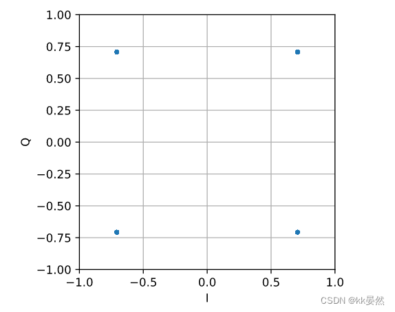4、数字调制【入门软件无线电（sdr）】pysdr：使用 Python 的 Sdr 和 Dsp 指南 知乎