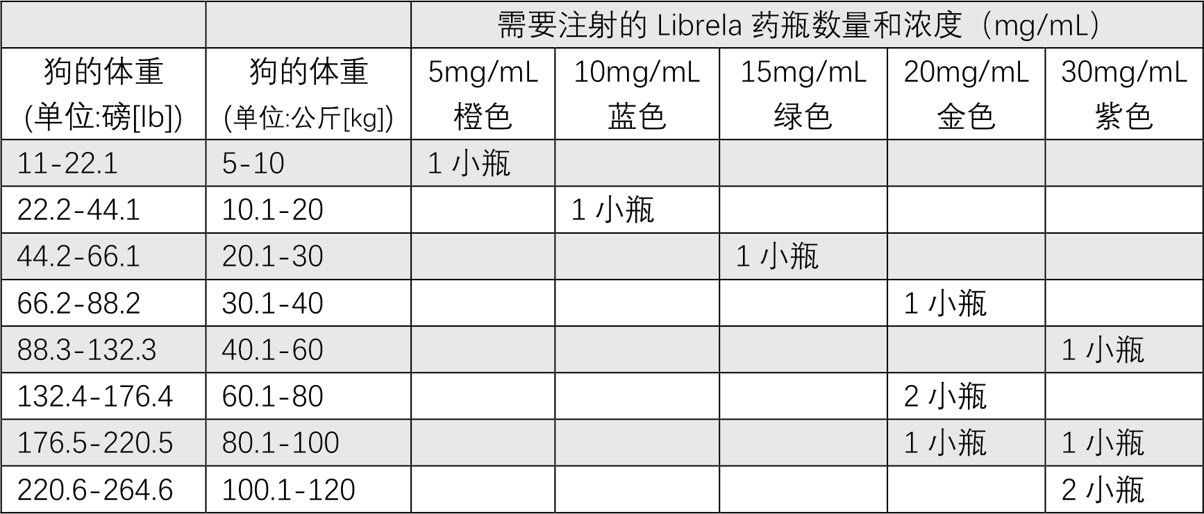 Librela(bedinvetmab，贝汀维单抗)用于控制犬骨关节炎疼痛中文说明书｜香港济民药业 - 知乎