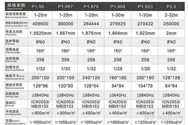 室内P1.8比P2价格贵不少，两者的清晰度有多大差别 - 知乎