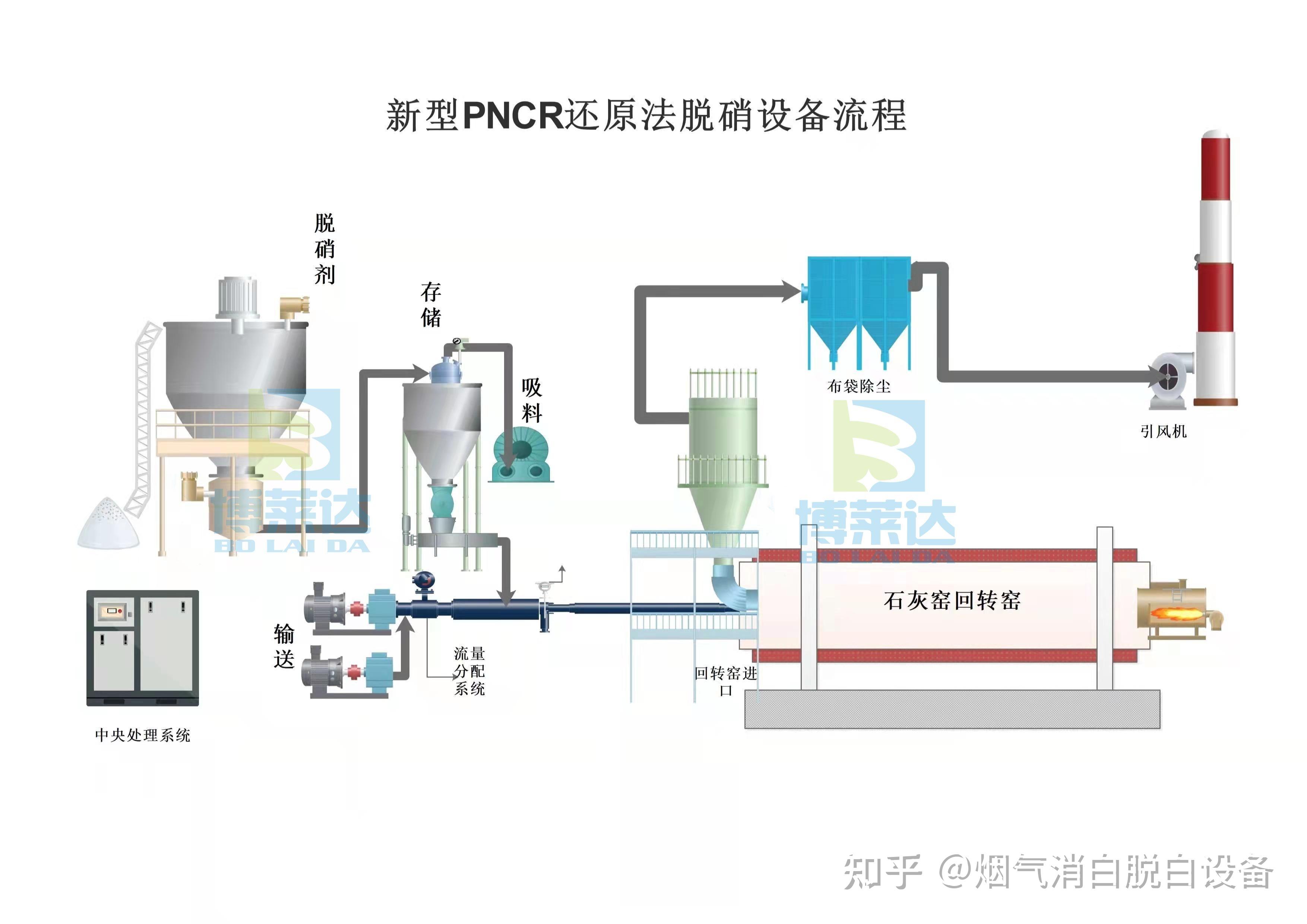 PNCR高分子脱硝和SNCR高分子脱硝到底有哪些不同呢？ - 知乎
