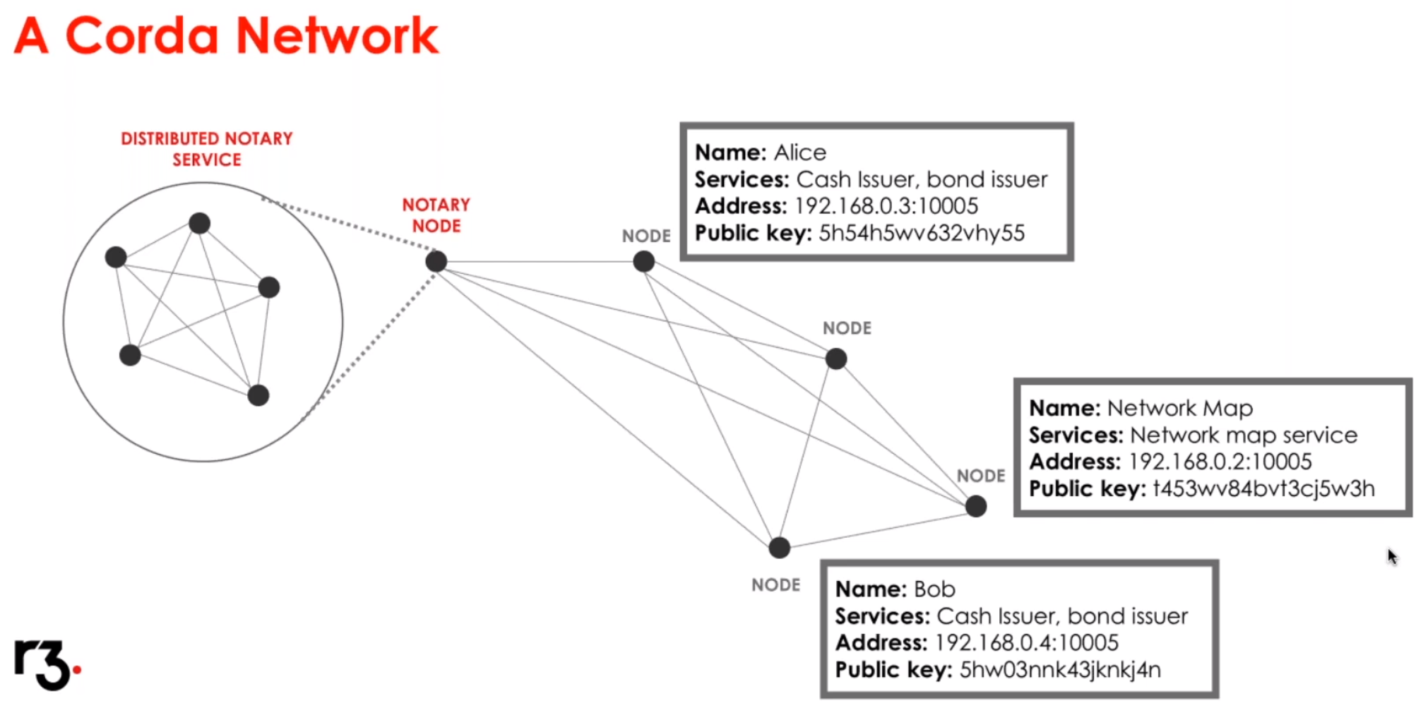 翻译：视频讲解 Corda 核心概念 - Corda Nodes 和 CorDapps - 知乎