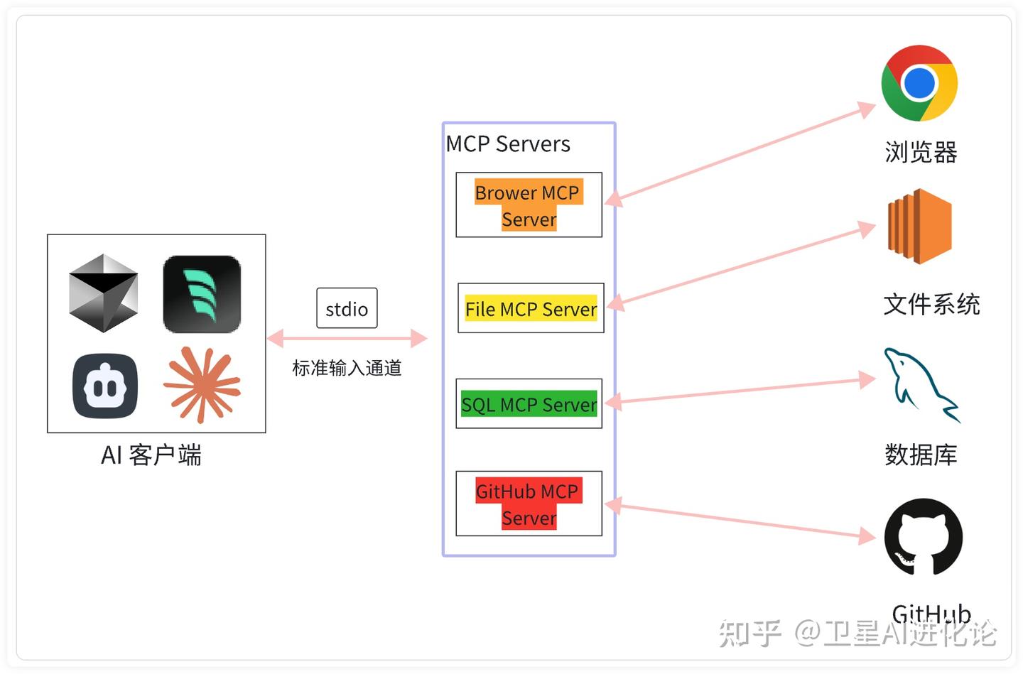 一文搞懂什么是MCP？带你实操Cursor、Cline、Windsurf 3大AI编程平台（小白强烈建议收藏） - 知乎