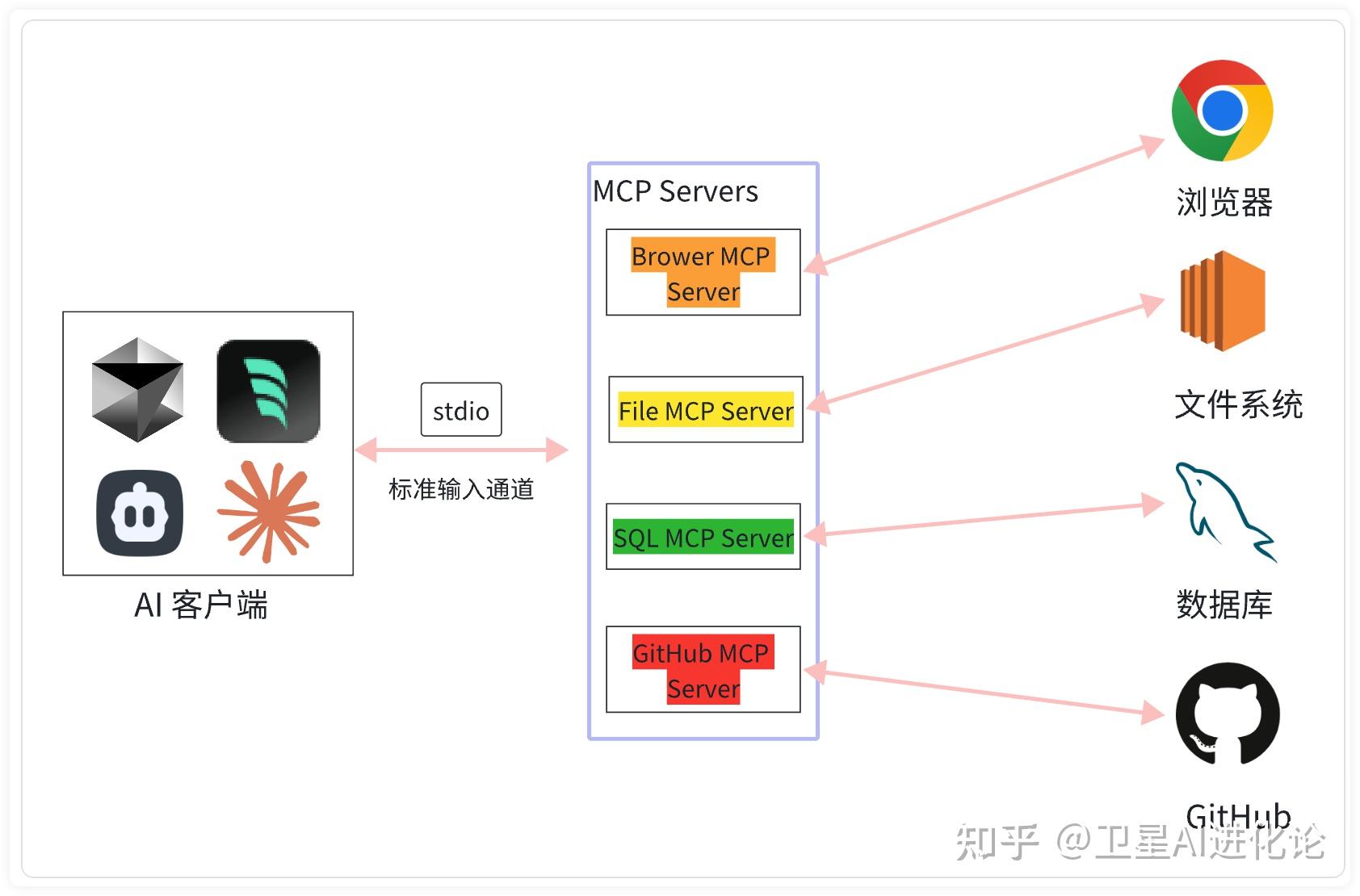 一文搞懂什么是mcp？带你实操cursor、cline、windsurf 3大ai编程平台（小白强烈建议收藏） 知乎 