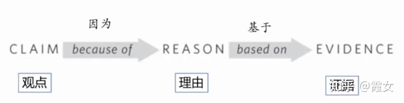 如何开展“论证argument”（刀熊讲座） - 知乎