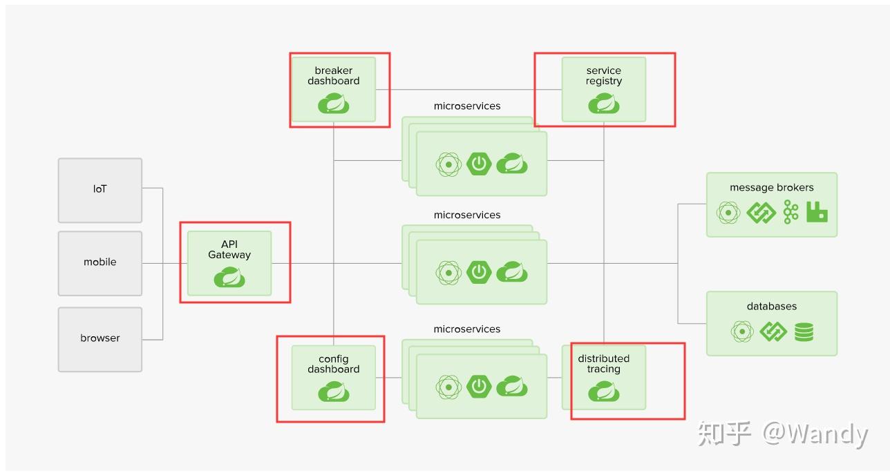 微服务架构 - Spring Cloud - 知乎