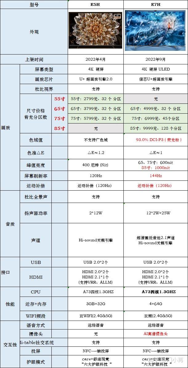 【22年11.11】海信新款E5H、 E7H、E8G、E8H和 U7H的区别？哪款值得选择？ - 知乎