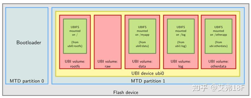 关于UBI/UBIFS第二弹：多卷 - 知乎