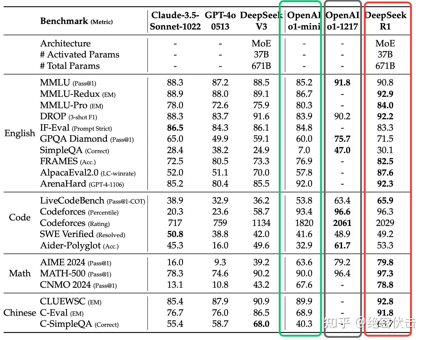 DeepSeek-R1 技术报告解读 - 知乎