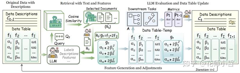 用LLM进行特征工程（Feature Engineering）的小调研 - 知乎