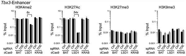 谈谈CRISPR/dCas9系统的“百变”应用（一） - 知乎