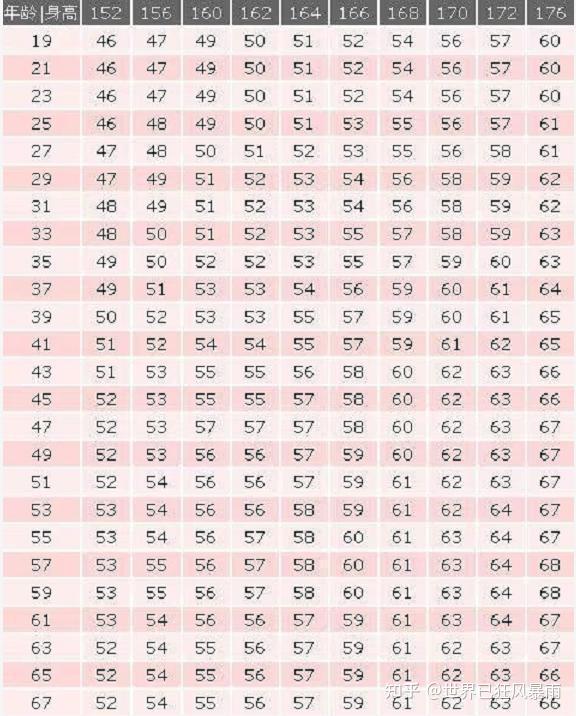 女人身高152-176 cm体重标准对照表，若达到标准，则不需要减肥 - 知乎