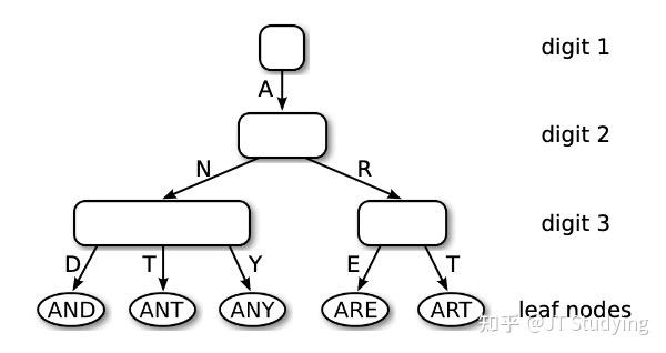 DuckDb: Adaptive Radix Tree论文解读 - 知乎