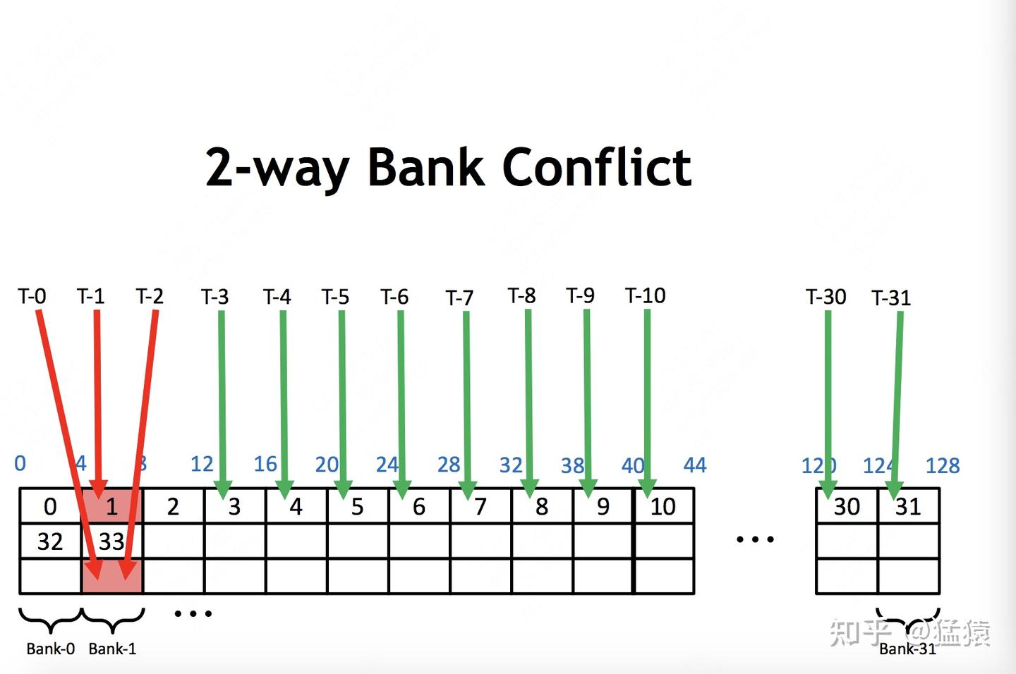从啥也不会到CUDA GEMM优化 - 知乎