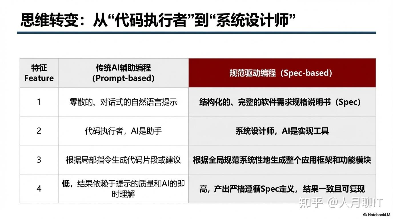 聊聊Kiro的Spec Coding：AI软件工程的下一个范式 - 知乎