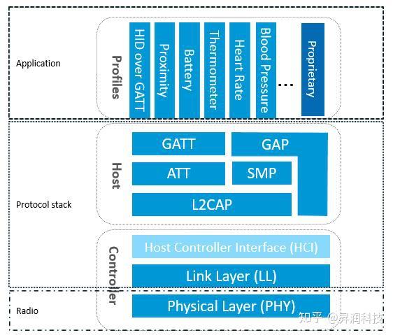 深入浅出讲解低功耗蓝牙(BLE)协议栈 - 知乎