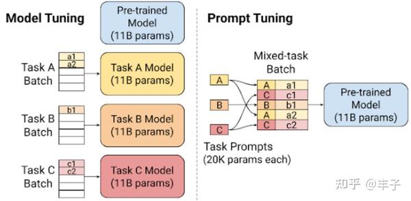 论文笔记 | 谷歌 Soft Prompt Learning - 知乎