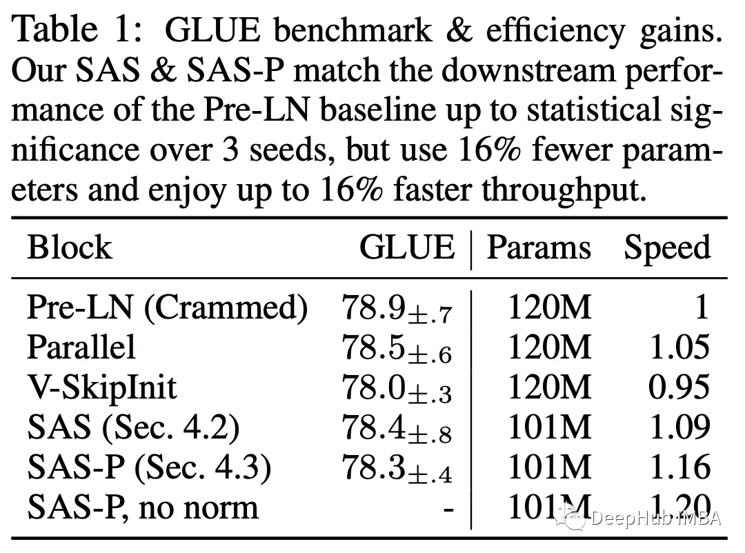 简化版Transformer ：Simplifying Transformer Block论文详解 - CV技术指南（公众号） - 博客园
