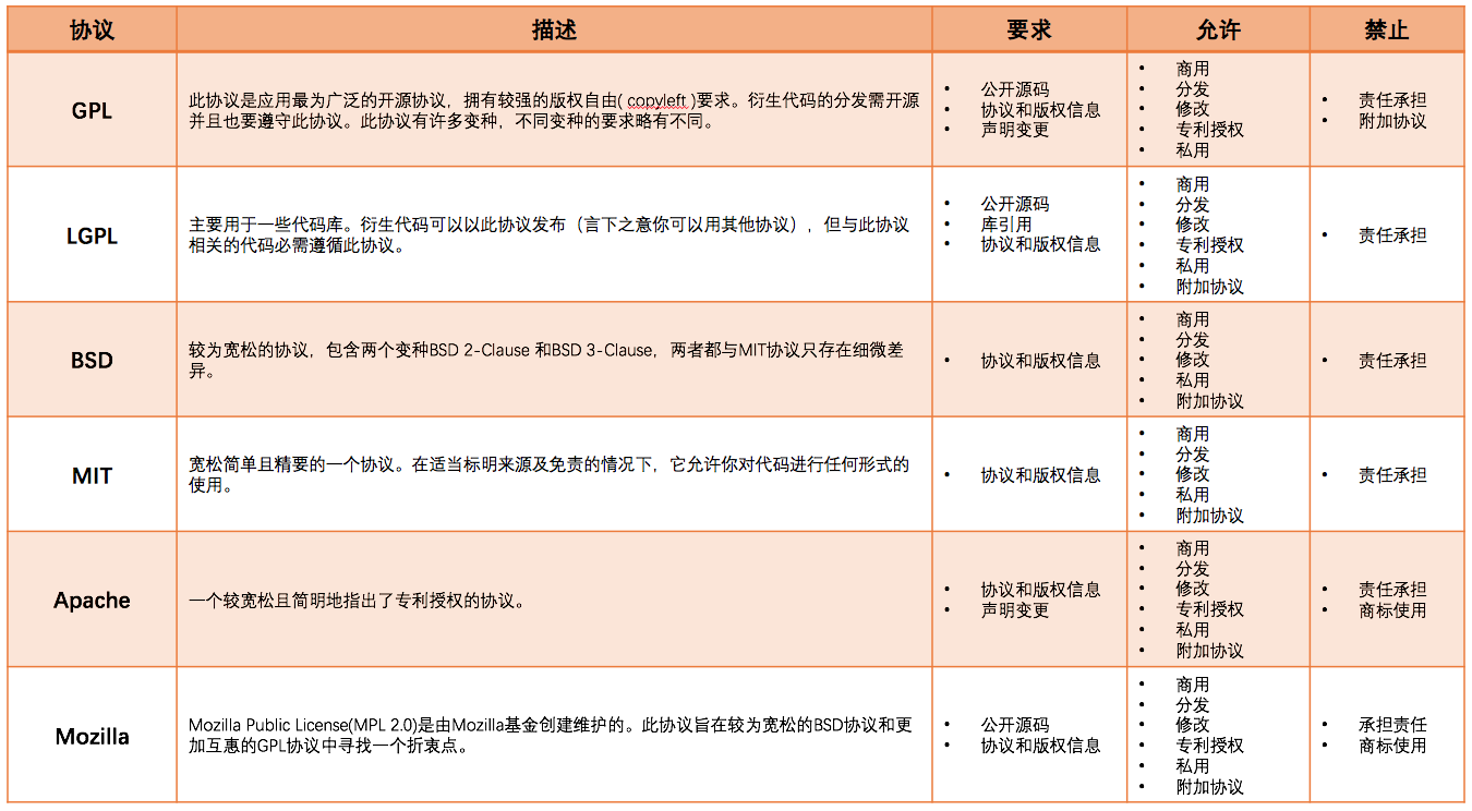 作为前端,你需要了解的开源协议知识 知乎