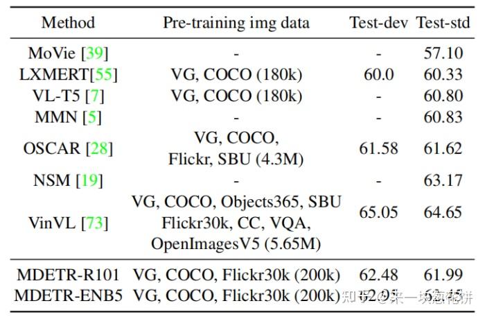 MDETR--论文解析 - Modulated Detection for End-to-End Multi-Modal Understanding - 知乎