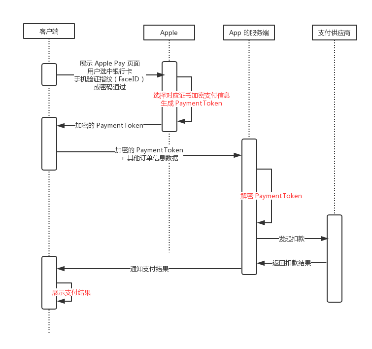 关于Apple Pay接入和开发，看这一篇就够了 - 知乎