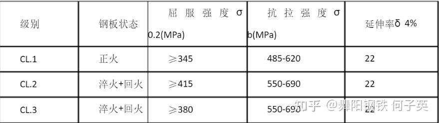 ASTM/ASME美标碳锰硅钢板SA537CL1 ,SA537CL2,SA537CL3执行标准 - 知乎