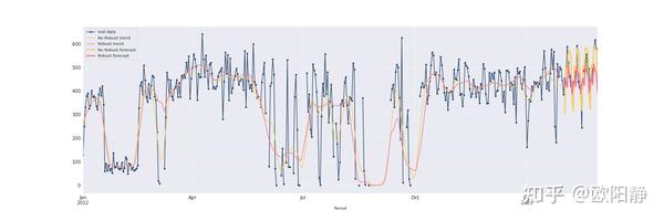 时序数据分析的利器——STL分解 - 知乎