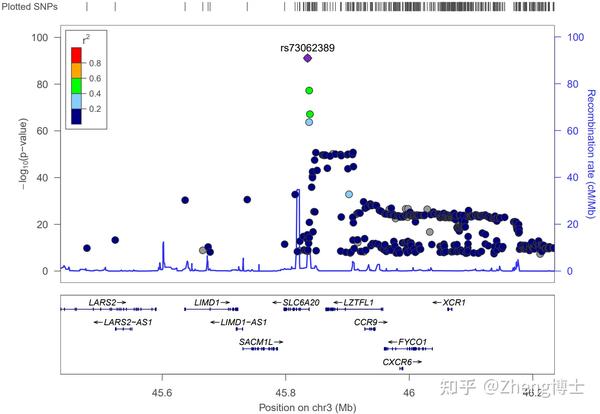 SNP的区域关联图（regional association plots）+位置连锁信息-locuszoom - 知乎