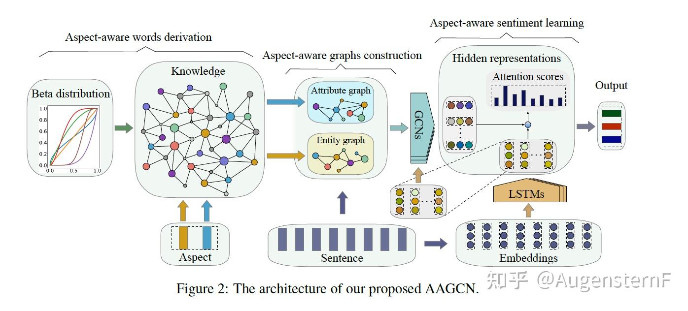 【论文粗读之情感分析系列】——借助外部知识 - 知乎