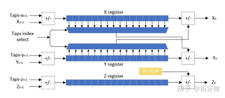 Chisel实践——利用CORDIC算法计算对数函数 - 知乎