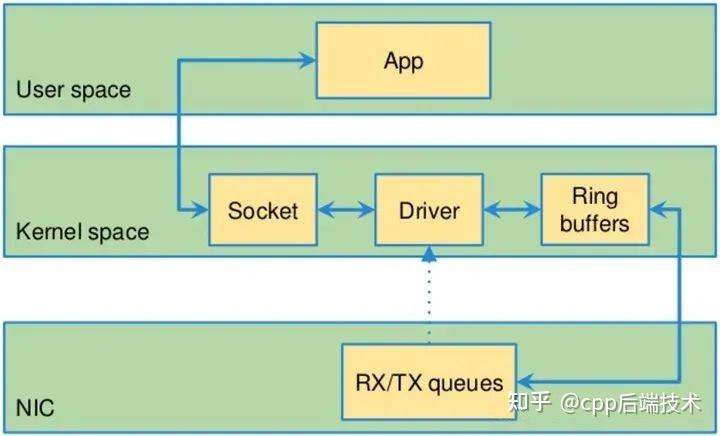 手把手DPDK实现tcp/ip用户态协议栈 - 知乎