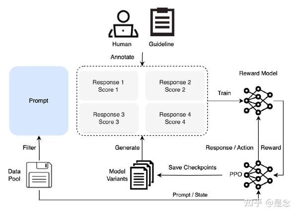 2023年神秘而难以理解的大模型强化学习技术：RLHF PPO，DPO，以及InstructGPT，DeepSpeed-Chat， LLama2，Baichuan2的RLHF - 知乎
