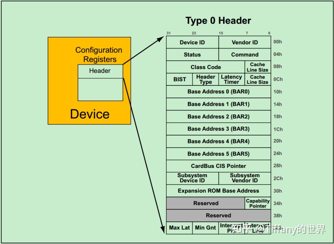 【PCIe】PCIe配置空间 - 知乎