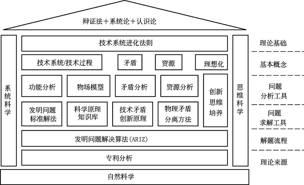 知乎盐选 | 第四节 经典 TRIZ 理论体系