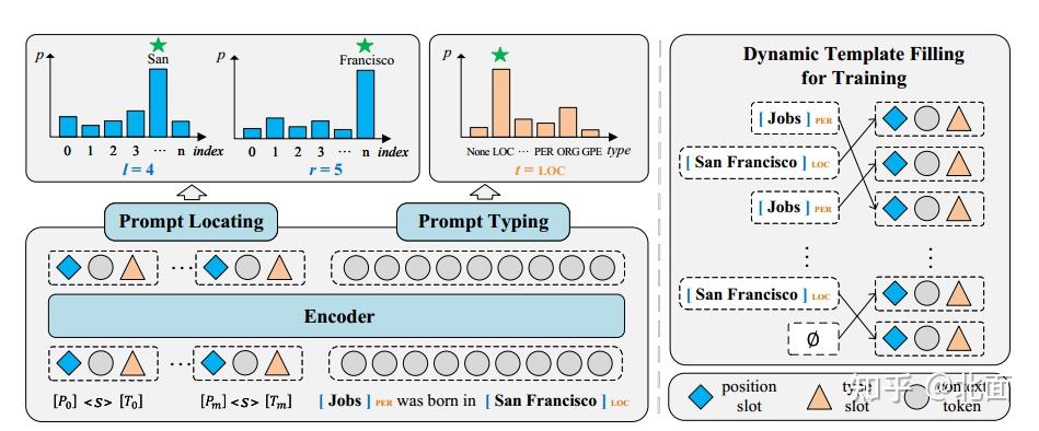 ACL-2023 文章阅读PromptNER: Prompt Locating and Typing for Named Entity Recognition - 知乎