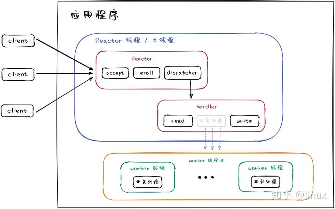 深入Redis 线程模型 - 知乎