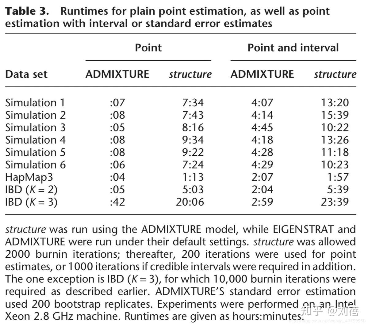 群体进化分析软件之-STRUCTURE admixture faststructure - 知乎
