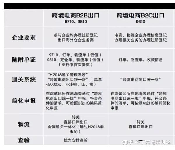 跨境电商企业的四种出口模式9610、9710、9810、1210 - 知乎
