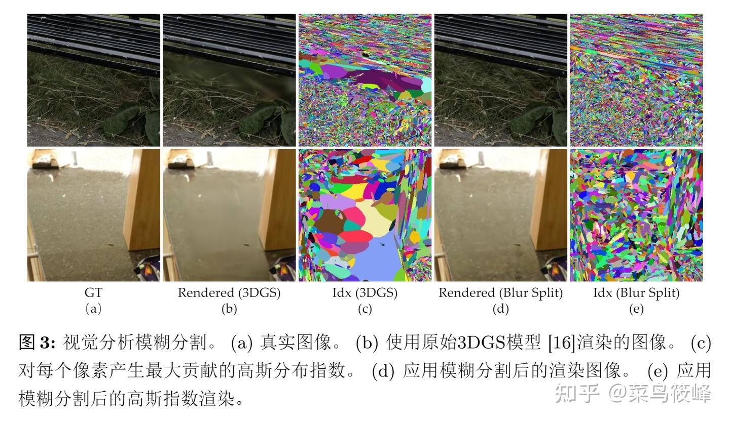 论文阅读：mini Splatting Representing Scenes With A Constrained Number Of Gaussians 知乎