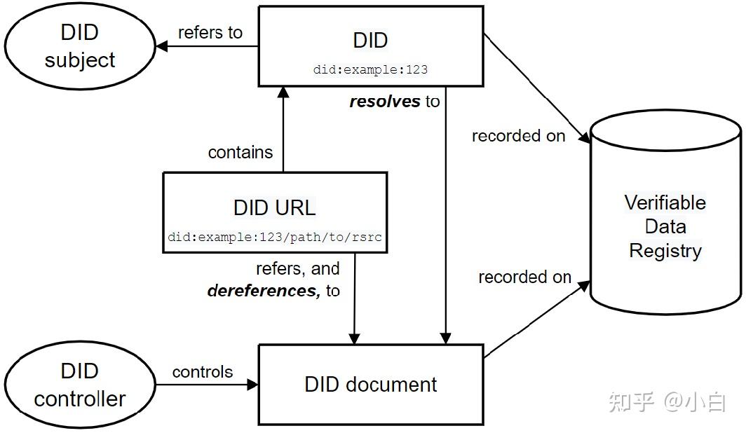 分布式数字身份--DID - 知乎