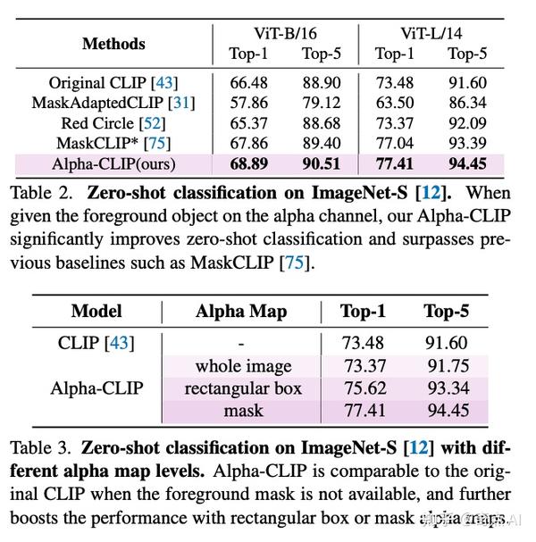 CVPR2024 | Alpha-CLIP：图像理解的区域聚焦技术 - 知乎