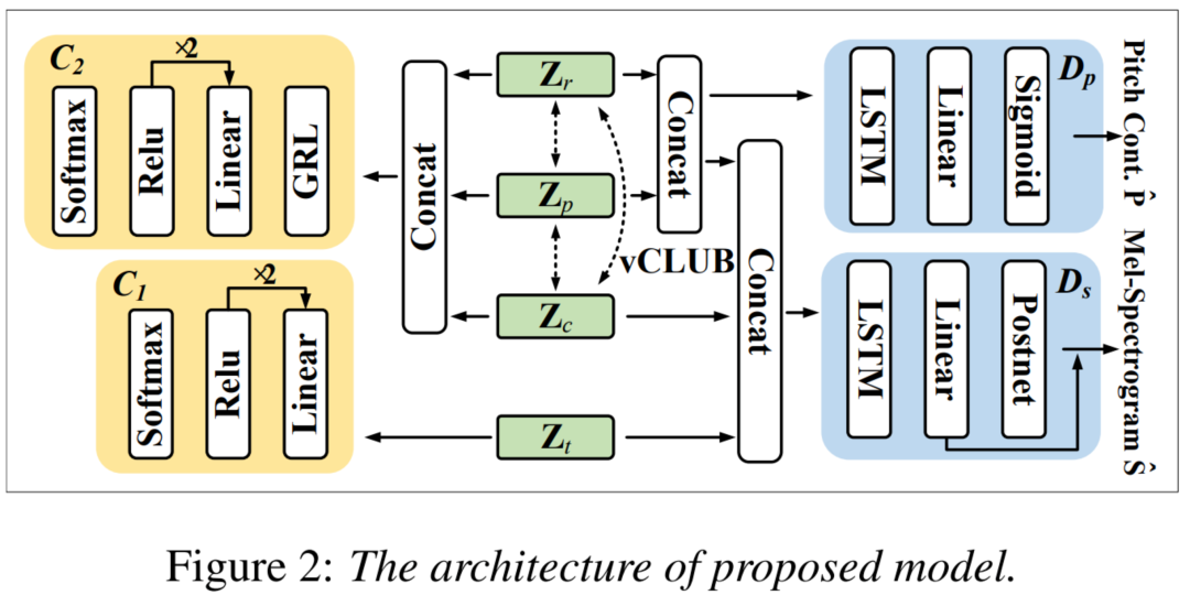 INTERSPEECH 2022｜基于对抗互信息学习特征解耦的零样本语音转换 - 知乎