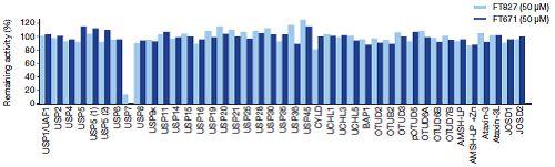 抑癌蛋白新助手——USP7小分子抑制剂 - 知乎