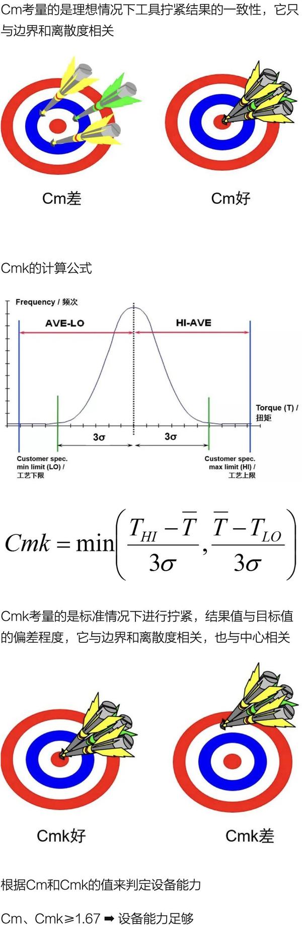 螺纹拧紧的统计过程控制（SPC）以及CM,CMK,CP,CPK - 知乎