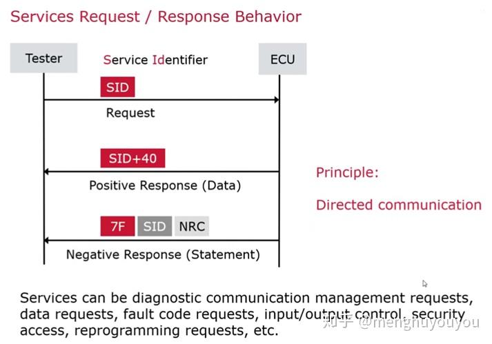 UDS协议详解系列--简介1 - 知乎
