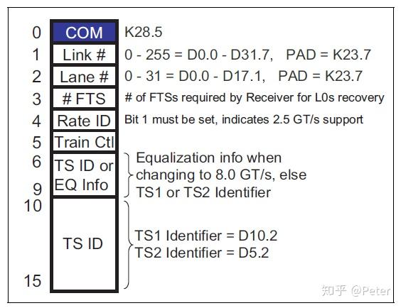 PCIe链路训练 - 知乎